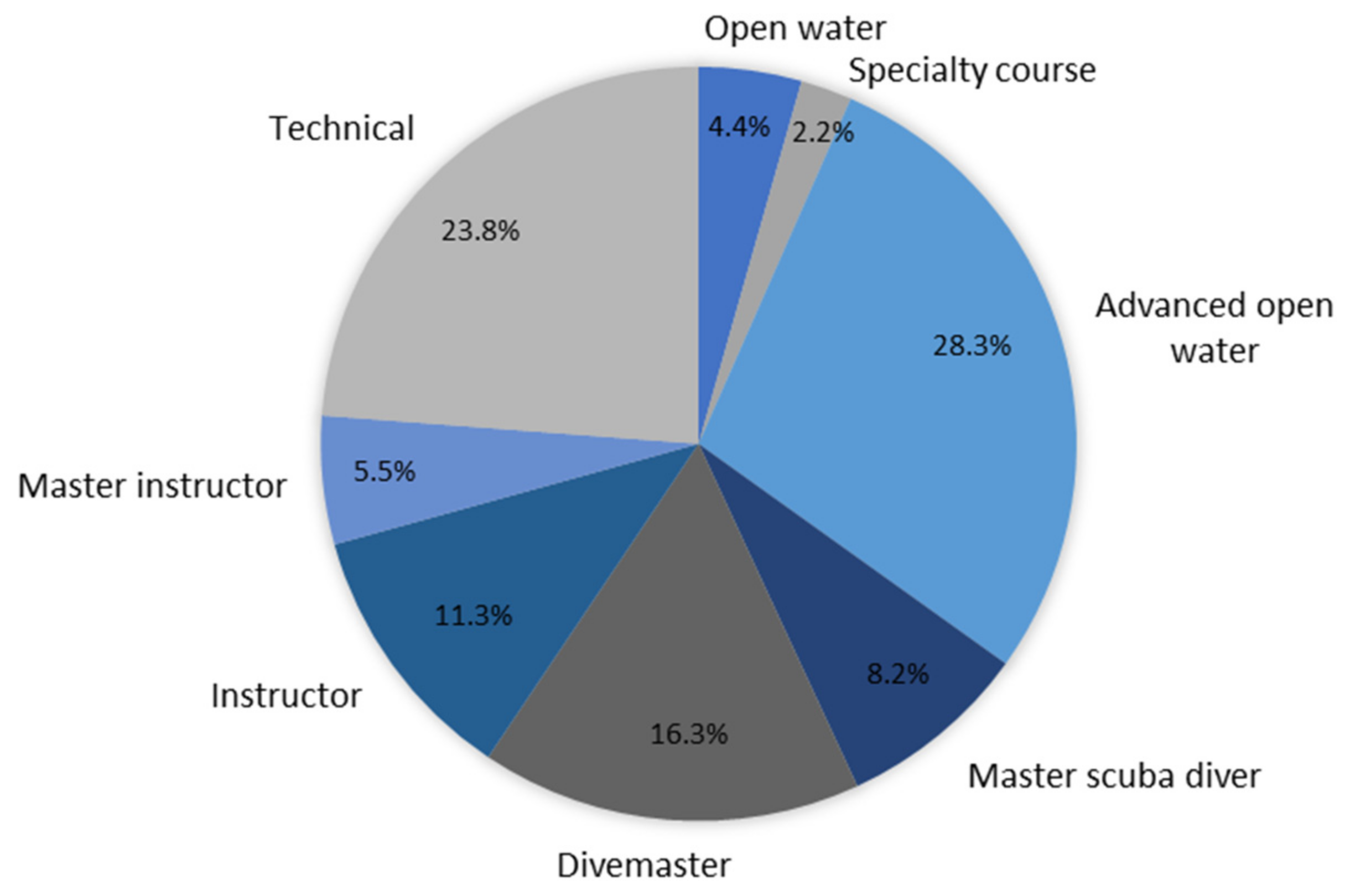 Diving Deeper into Wreck Diver Motivations and Attitudes
