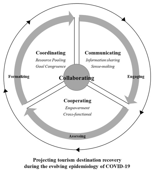 Living with COVID-19 and Sustaining a Tourism Recovery—Adopting a Front ...