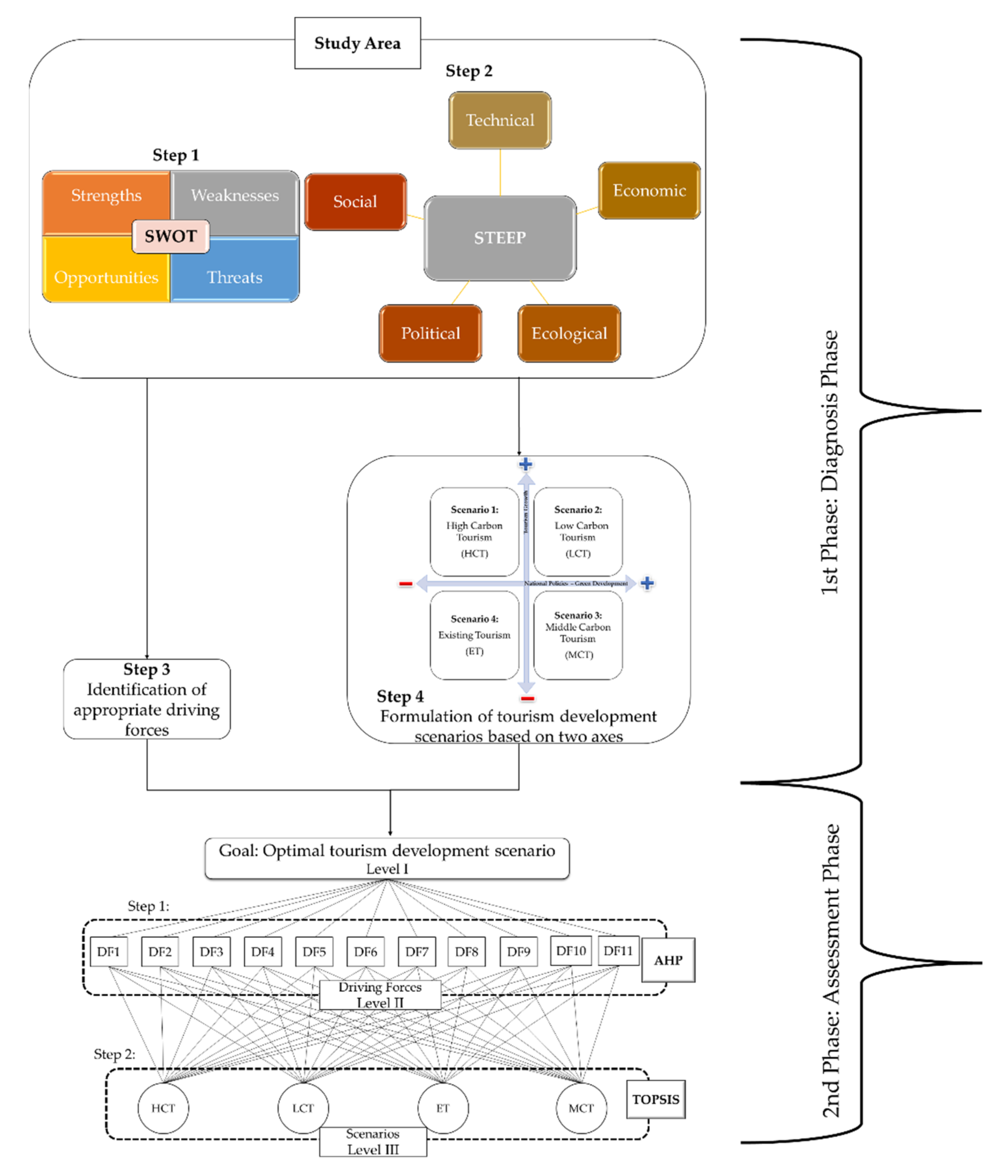 Tourism and Hospitality | Free Full-Text | Assessment of Carbon-Related ...