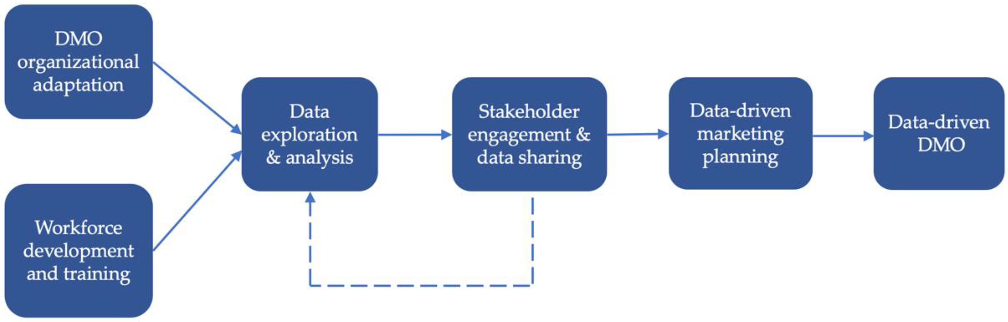 The Future of Destination Marketing Organizations in the Insight Era