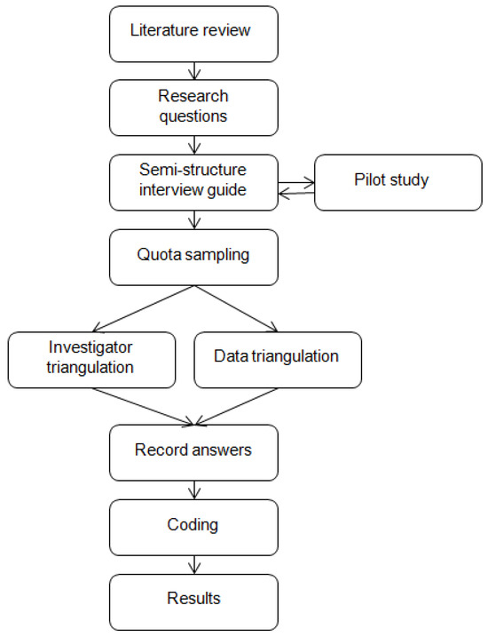 Qualitative Data Coding