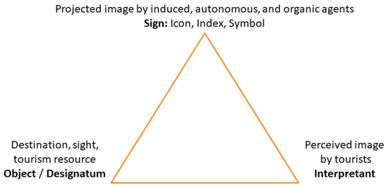 Destination Image Semiotics: Evidence from Asian and European Upscale ...