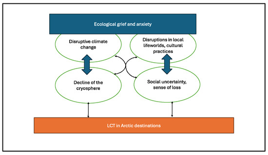 Emplacing Ecological Grief in Last Chance Tourism: Cryospheric Change ...