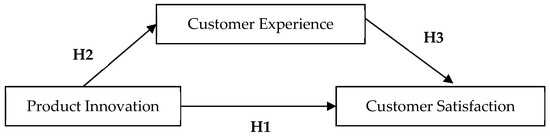 Product Innovation and Customer Experience: Catalysts for Enhancing Satisfaction in Quick ...