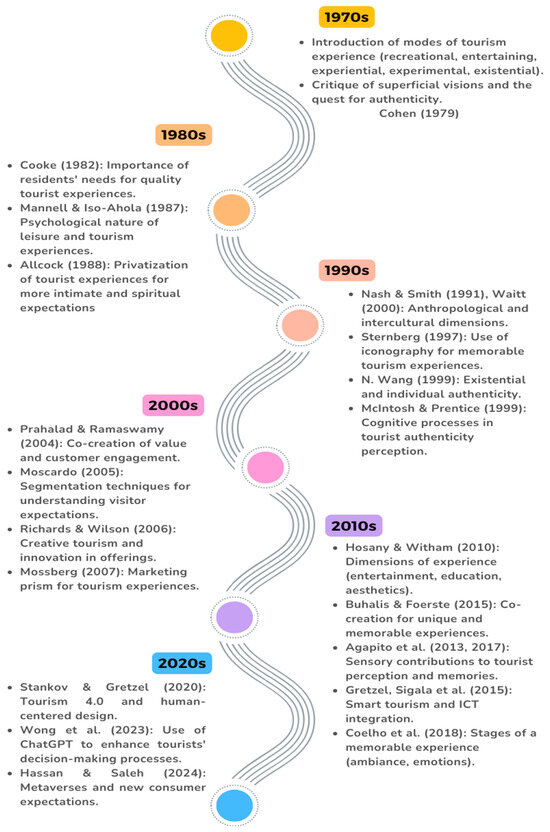 Customer Experience Management in the Tourism Sector: Insights from a ...