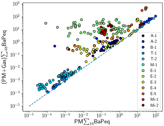 Do 16 Polycyclic Aromatic Hydrocarbons Represent PAH Air Toxicity?