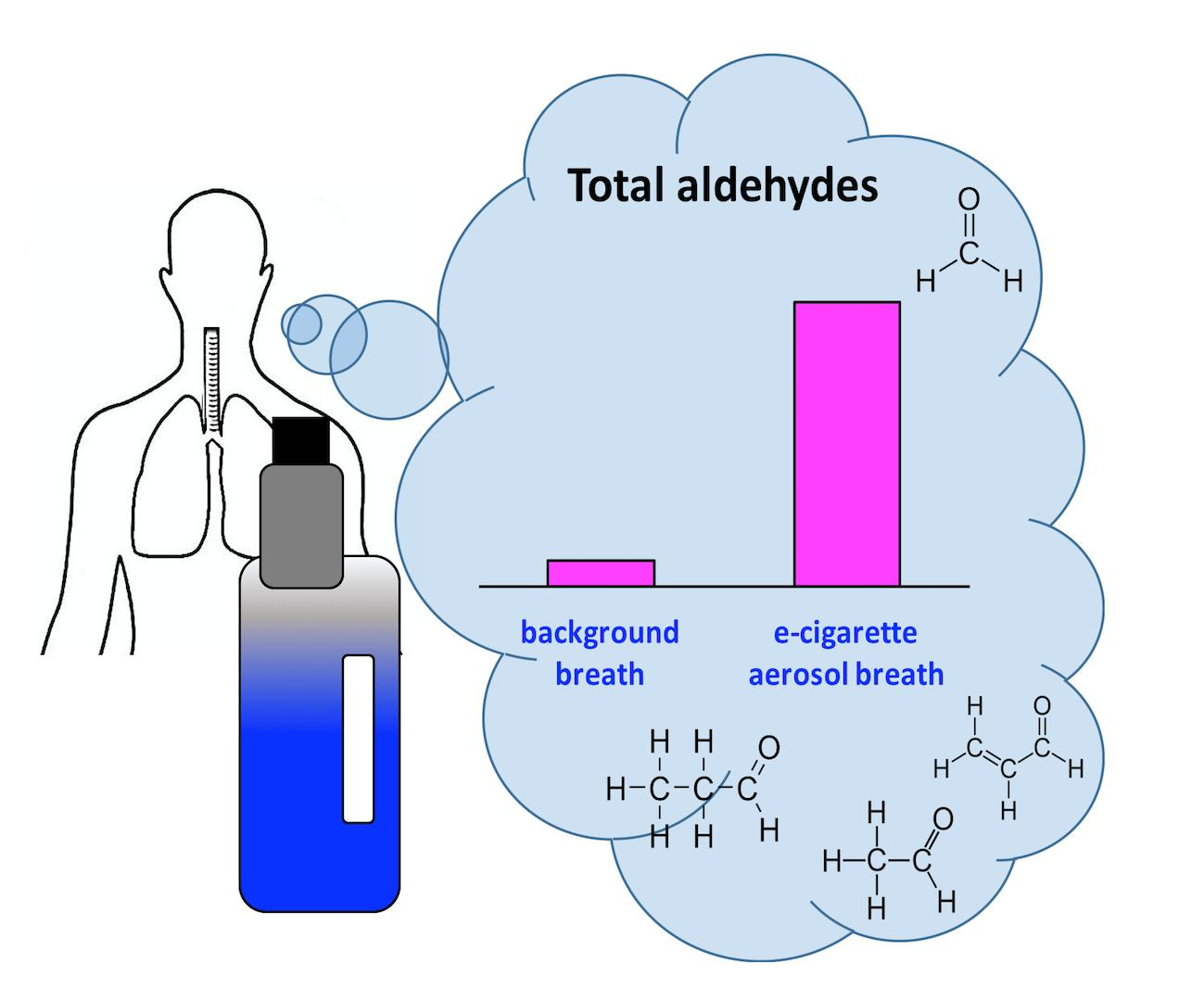 Toxics | Free Full-Text | Aldehydes in Exhaled Breath during E ... Toxics | Free Full-Text | Aldehydes in Exhaled Breath during E ...