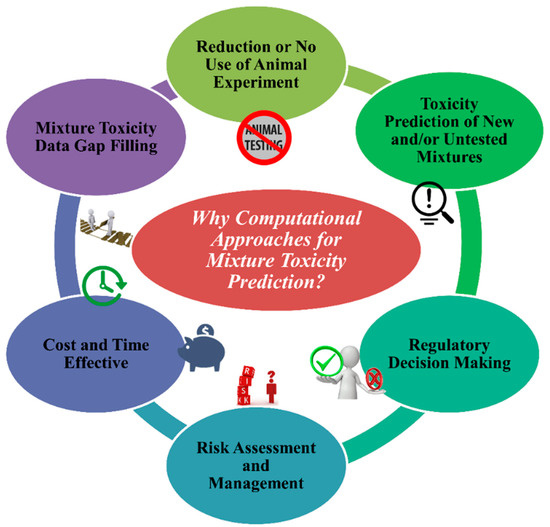 Exploration of Computational Approaches to Predict the Toxicity of ...