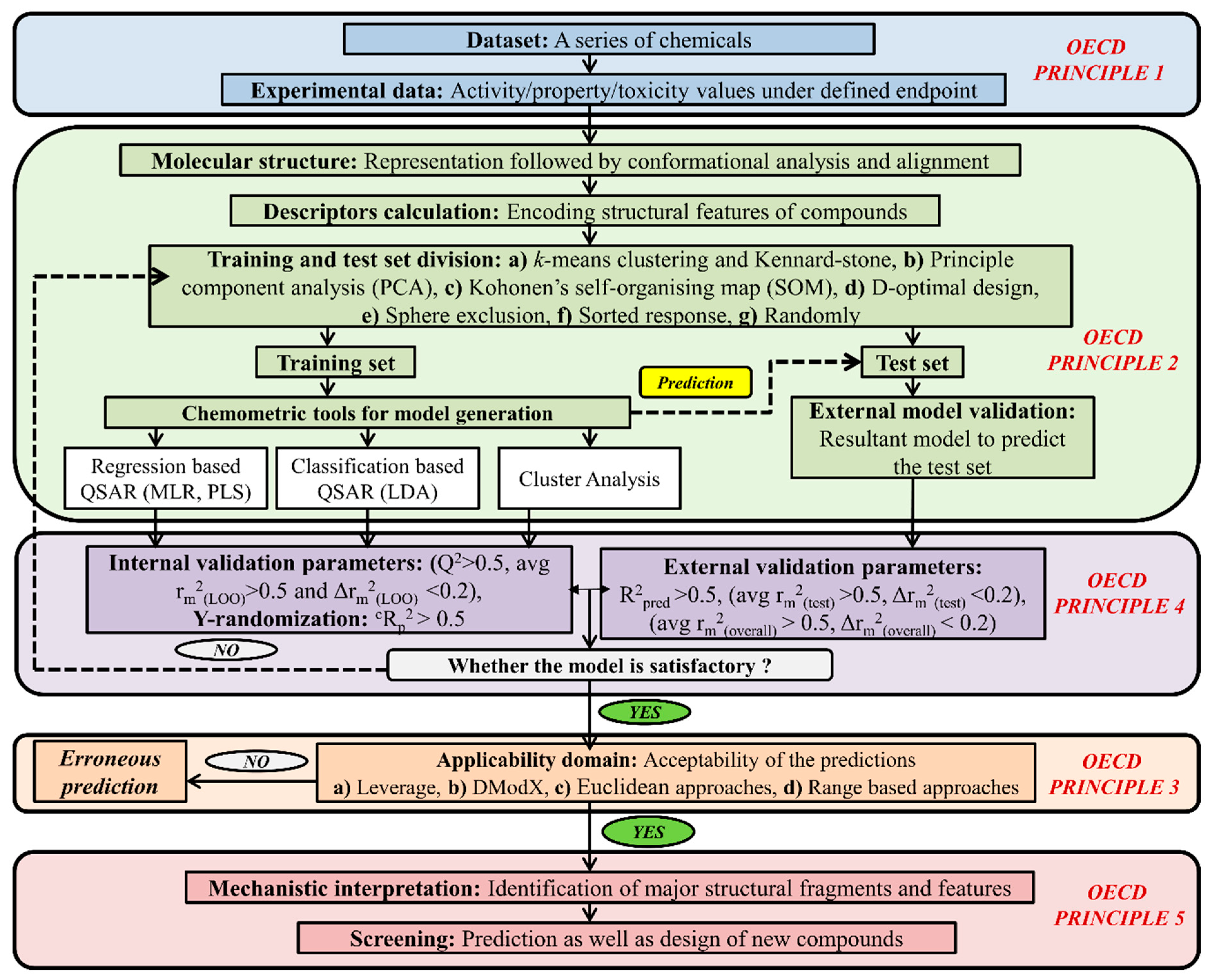 Toxics Free Full Text Exploration Of Computational Approaches To
