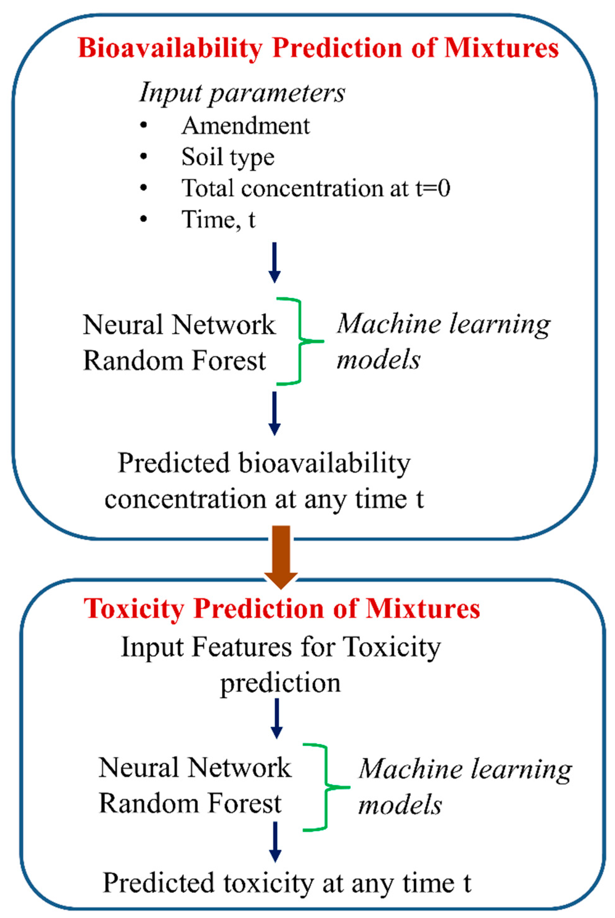 Toxics Free Full Text Exploration Of Computational Approaches To