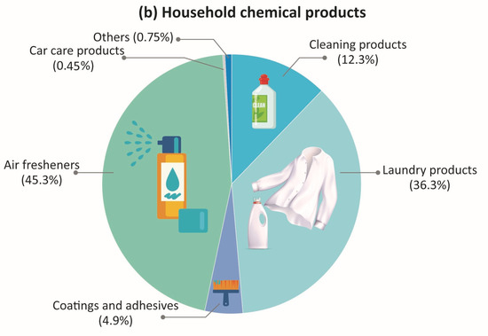 Investigation on Combined Inhalation Exposure Scenarios to Biocidal ...