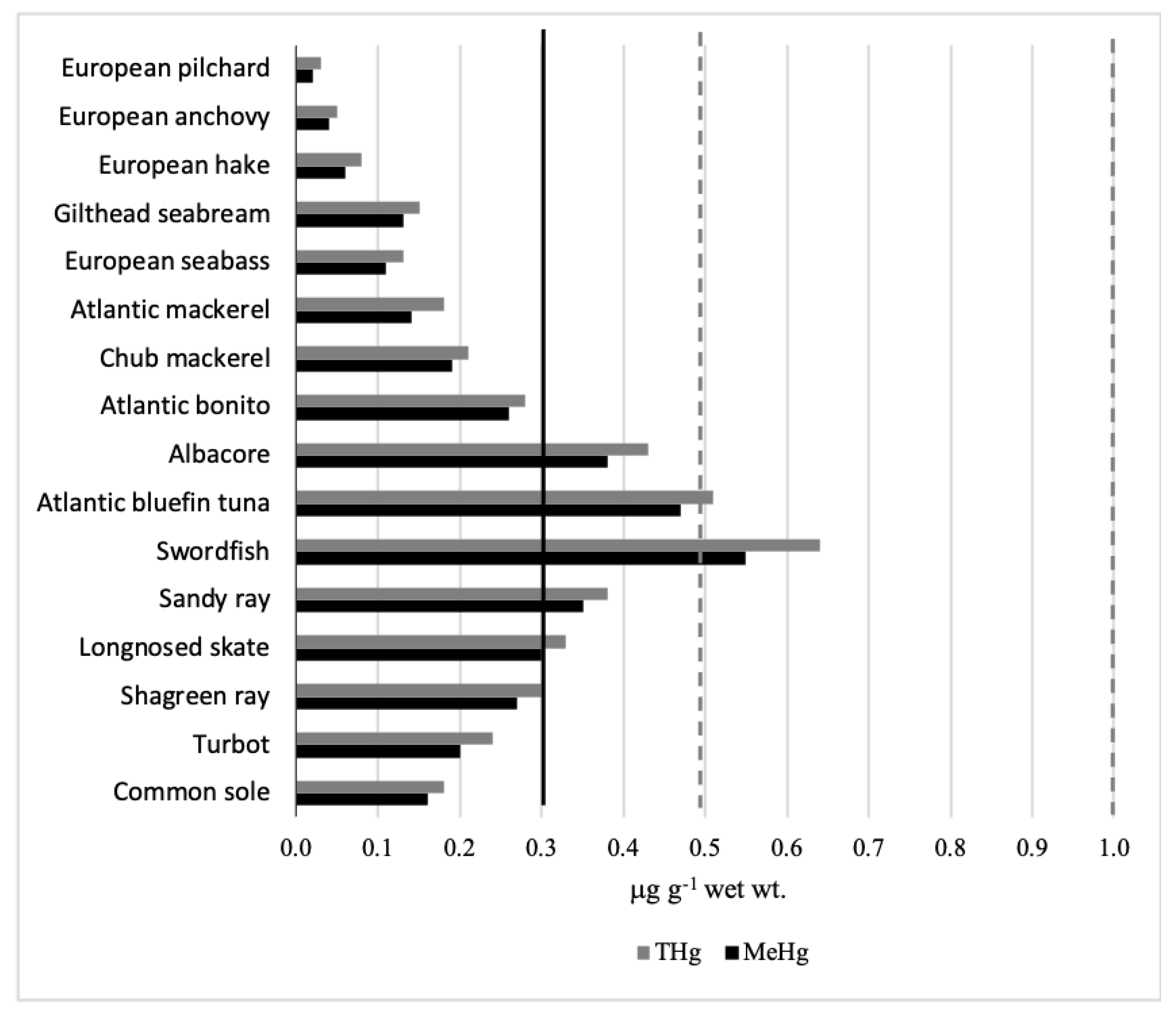 Toxics Free Full Text Levels Of Mercury Methylmercury And Selenium