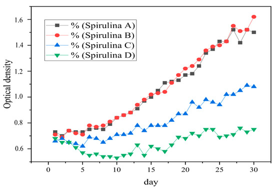Interaction between Styrofoam and Microalgae Spirulina platensis in Brackish Water System
