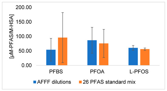 In-Vitro and In-Silico Assessment of Per- and Polyfluoroalkyl ...
