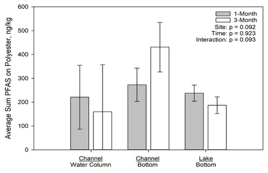 Perfluoroalkylated Substances (PFAS) Associated with Microplastics in a ...