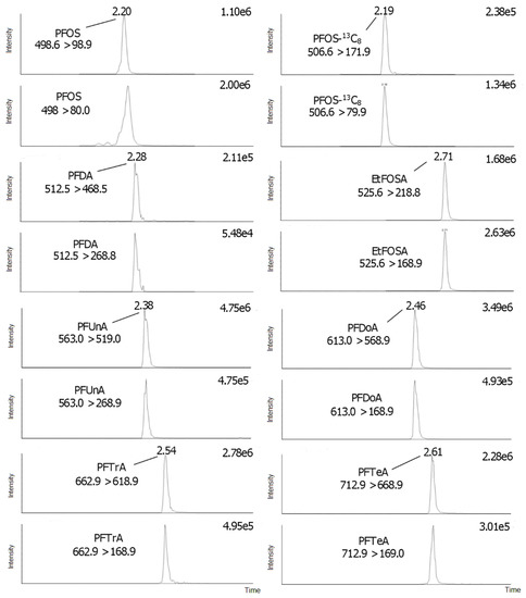 Rapid Determination of Per- and Polyfluoroalkyl Substances (PFAS) in ...