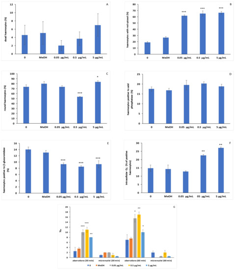 First Evidence of In Vitro Effects of C6O4—A Substitute of PFOA—On ...