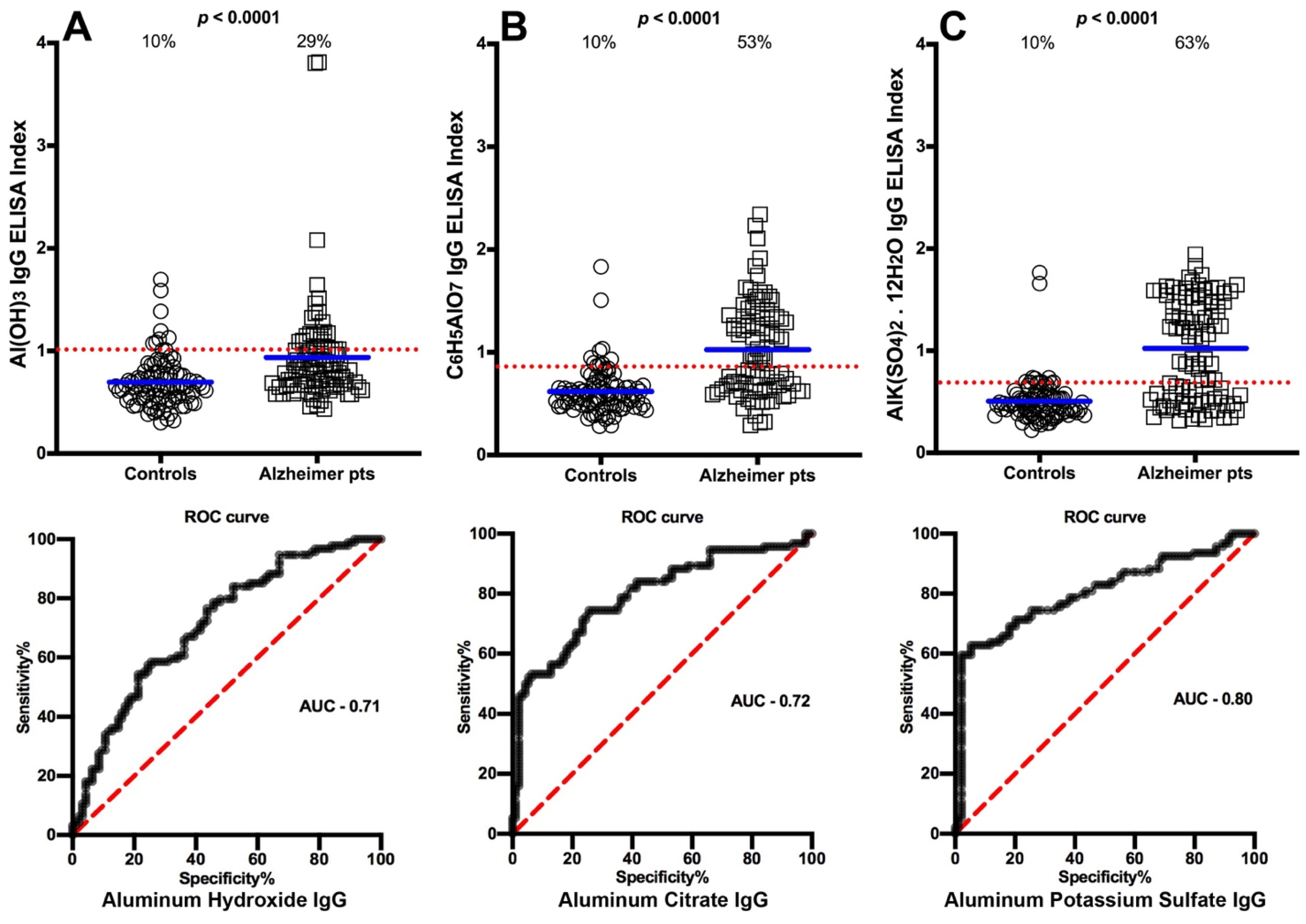 Elevated IgG Antibody to Aluminum Bound to Human Serum Albumin in ...