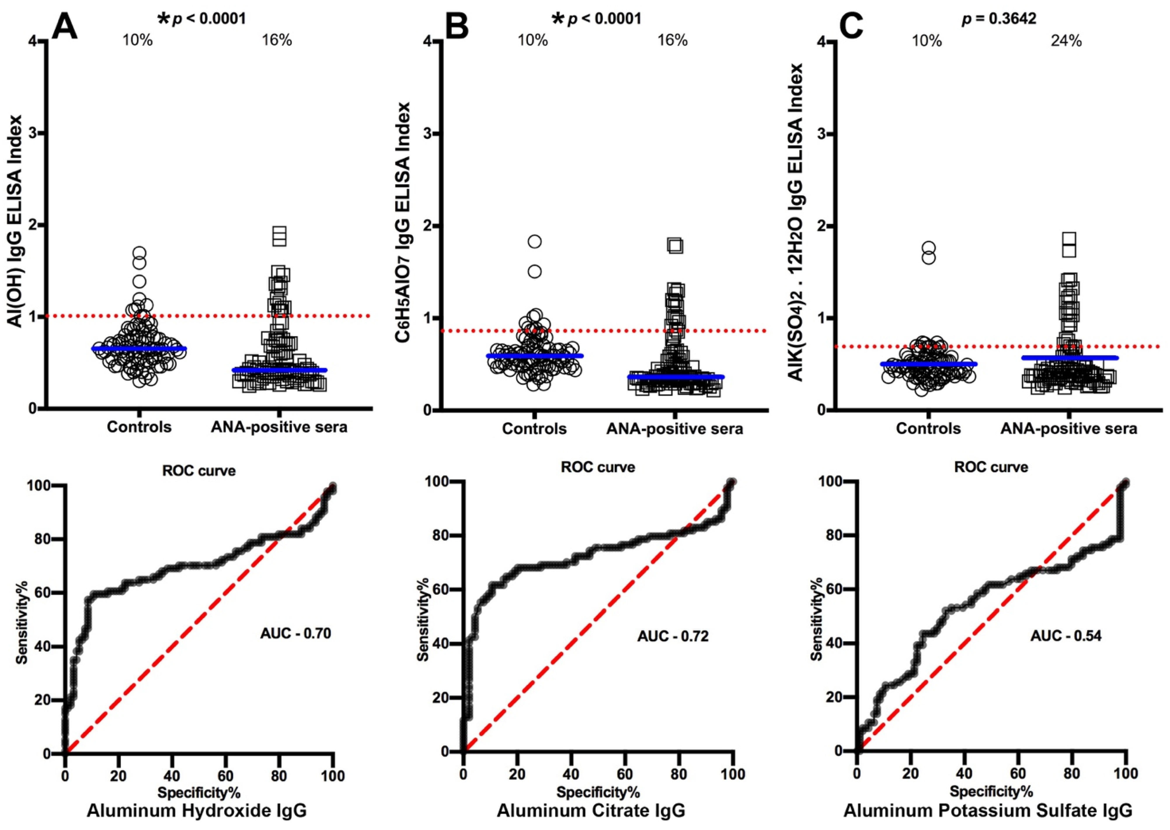 Elevated IgG Antibody to Aluminum Bound to Human Serum Albumin in ...