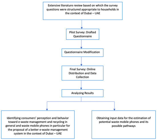 Toxics | Free Full-Text | Analysis of Households’ E-Waste Awareness ...