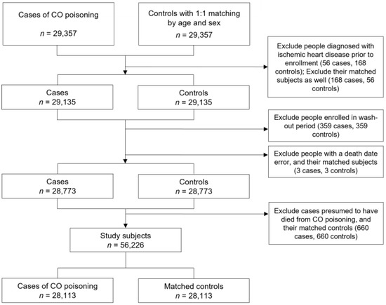 Carbon Monoxide Poisoning Treatment