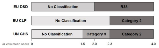 Toxics | Free Full-Text | ChemSkin Reference Chemical Database for the ...