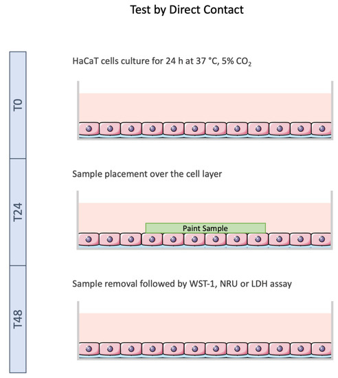 In Vitro Cyto- and Genotoxicity Assessment of Antibacterial Paints with ...