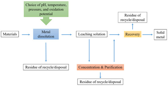 Research Progress on Heavy Metals Pollution in the Soil of Smelting ...