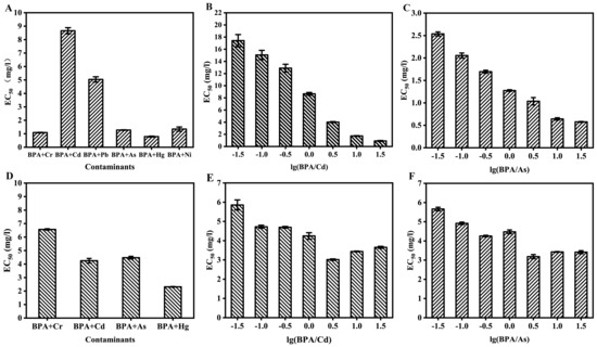 Toxics Free Full Text Acute And Chronic Toxicity Of Binary Mixtures