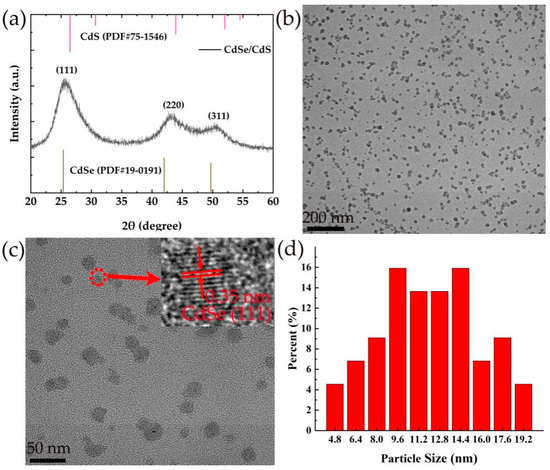 Detection of Cd2+ in Aqueous Solution by the Fluorescent Probe of CdSe ...