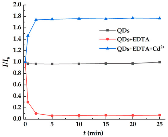 Detection of Cd2+ in Aqueous Solution by the Fluorescent Probe of CdSe ...