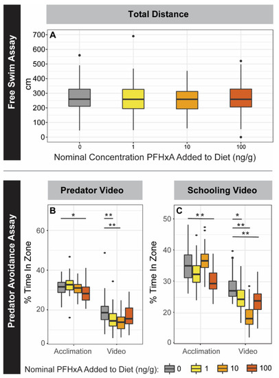 Dietary Perfluorohexanoic Acid (PFHxA) Exposures in Juvenile Zebrafish ...