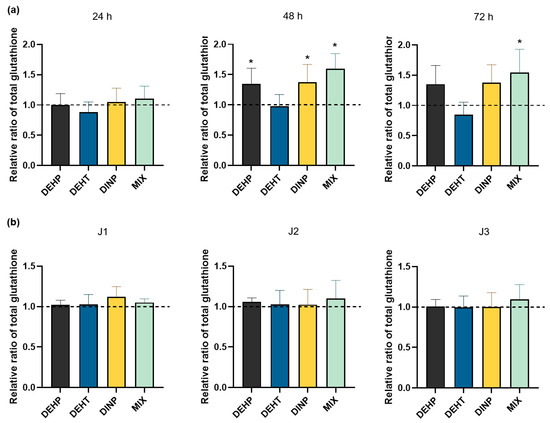 Effects of DEHP, DEHT and DINP Alone or in a Mixture on Cell Viability ...
