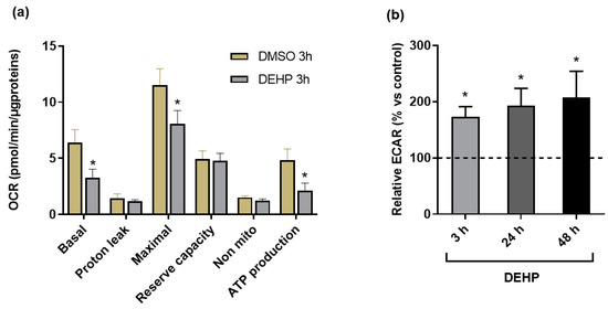 Effects of DEHP, DEHT and DINP Alone or in a Mixture on Cell Viability ...