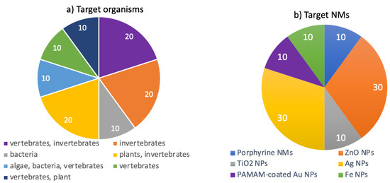 Toxics | An Open Access Journal from MDPI