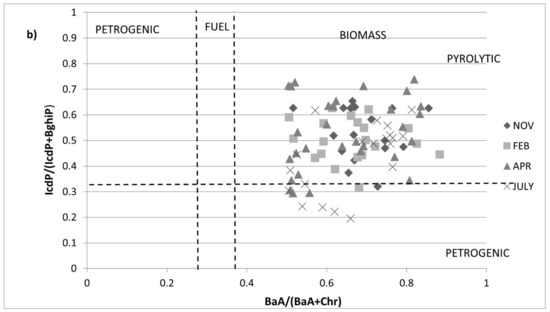 Polycyclic Aromatic Hydrocarbons (PAHs) in the Dissolved Phase, Particulate Matter, and Sediment ...