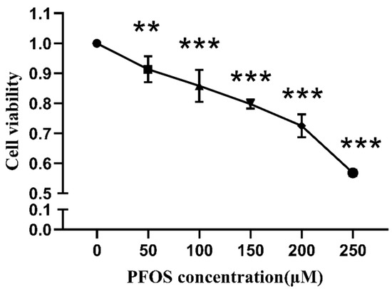 The Role of Ferroptosis in the Damage of Human Proximal Tubule ...