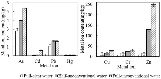 Toxics | An Open Access Journal from MDPI
