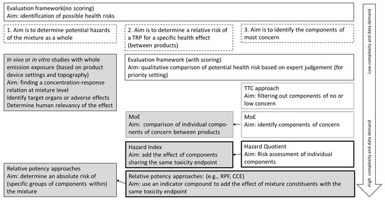 Methodological Approaches for Risk Assessment of Tobacco and Related ...