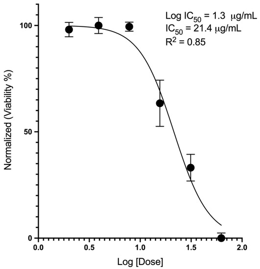 Toxics | Free Full-Text | Cerium Oxide Enhances the Toxicity of Zinc Oxide Nanoparticles in ...