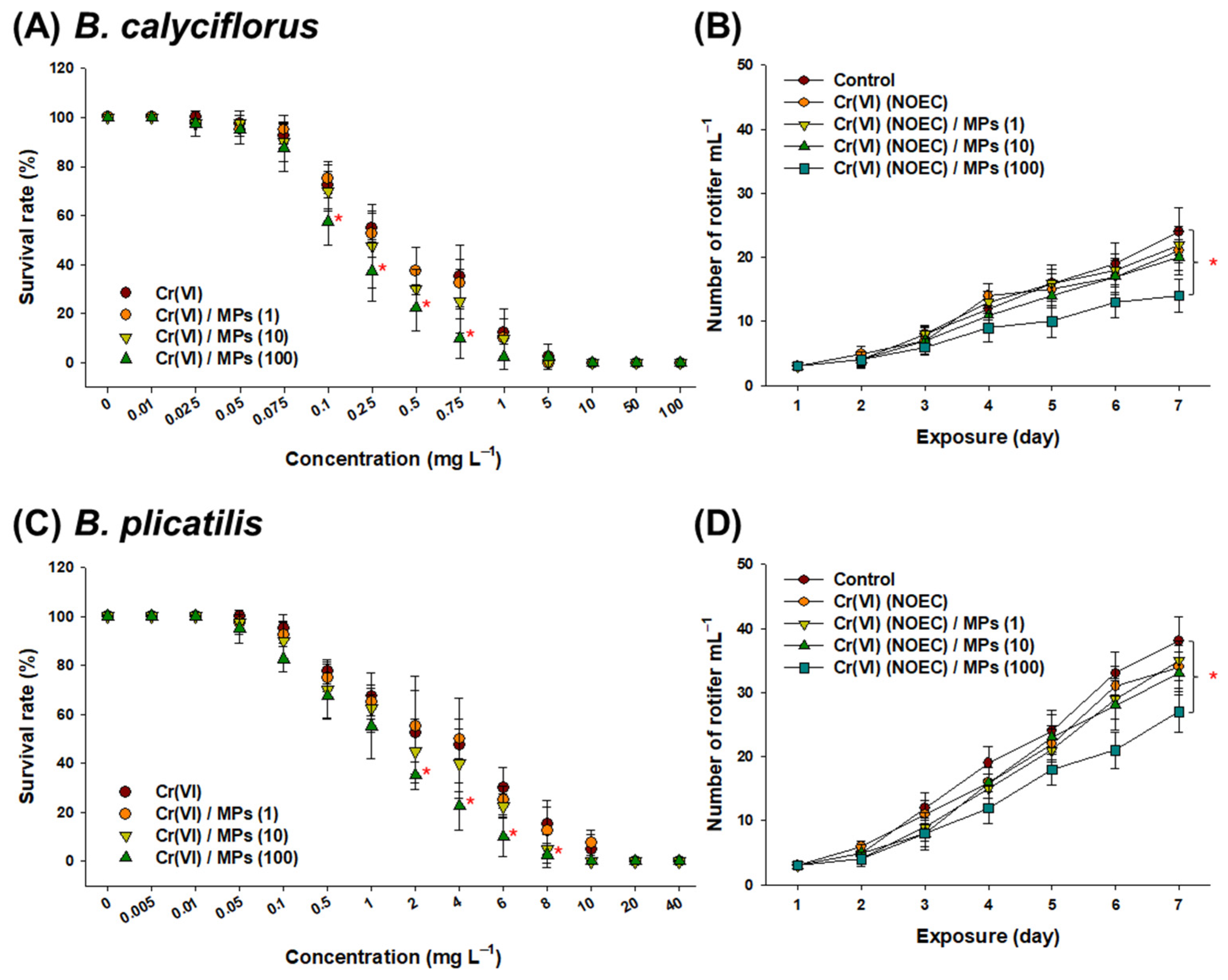 Exposure to Environmentally Relevant Concentrations of Polystyrene ...