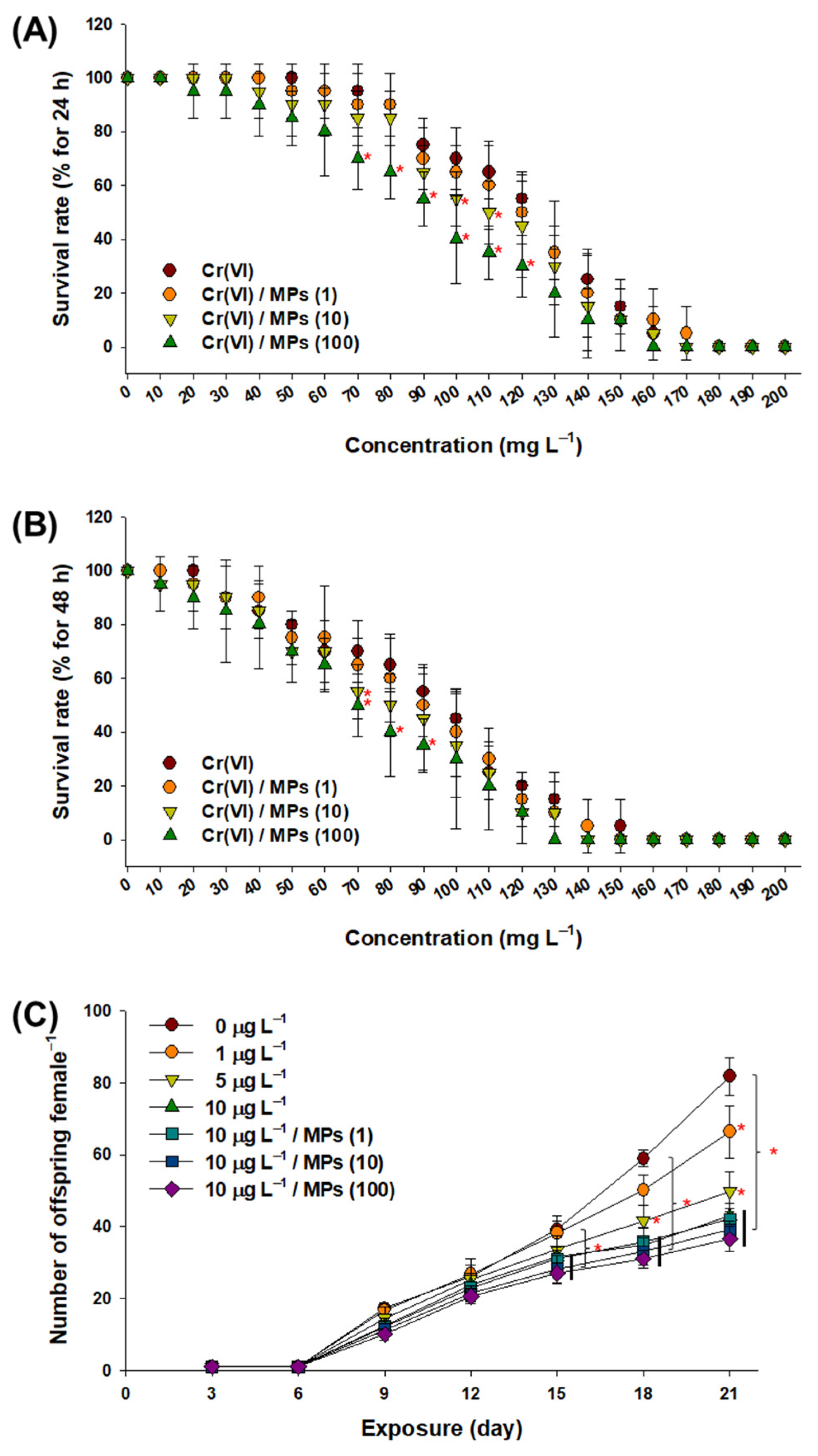 Exposure to Environmentally Relevant Concentrations of Polystyrene ...