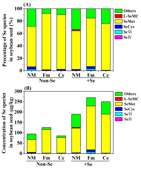 Toxics | Free Full-Text | Arbuscular Mycorrhizal Fungal Inoculation ...