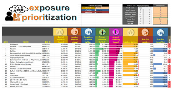 Exposure Prioritization (Ex Priori): A Screening-Level High-Throughput ...