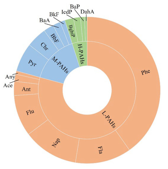 Toxics | Free Full-Text | Distribution and Relationships of Polycyclic ...