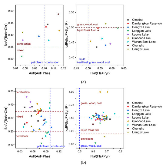 Distribution and Relationships of Polycyclic Aromatic Hydrocarbons ...