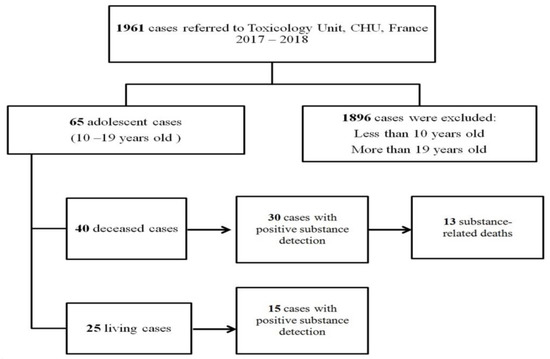 Substance Use among Adolescents: A Retrospective Study (2017–2018) in ...