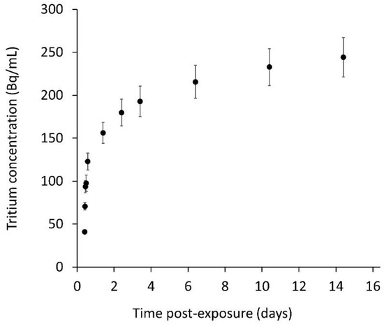 Biokinetics and Internal Dosimetry of Tritiated Steel Particles