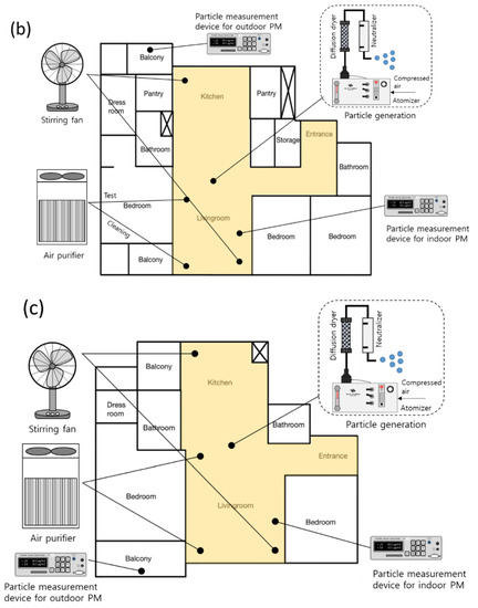 The Actual Efficacy of an Air Purifier at Different Outdoor PM2.5 Concentrations in Residential ...