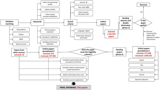 Toxics | Free Full-Text | Post-Occupancy Evaluation’s (POE ...